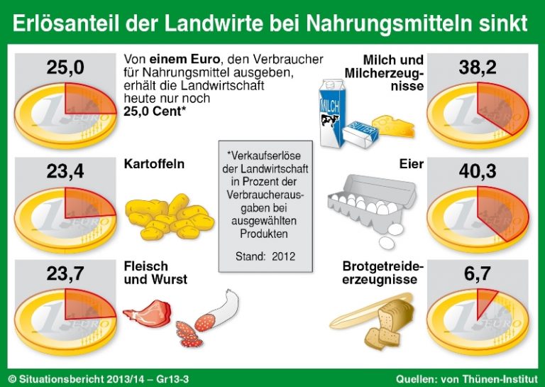 Nahrungsmittel - Verbrauch und Preise – Bauernverband Uecker-Randow e.V.