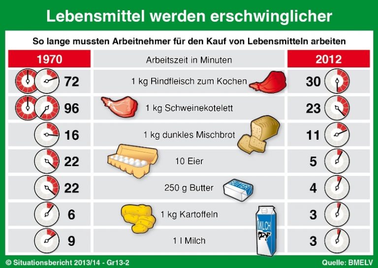 Nahrungsmittel - Verbrauch und Preise – Bauernverband Uecker-Randow e.V.