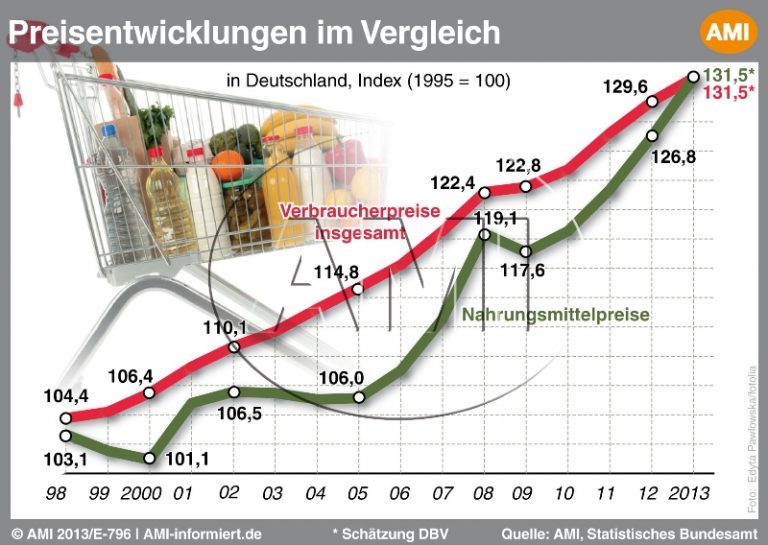 Nahrungsmittel - Verbrauch und Preise – Bauernverband Uecker-Randow e.V.