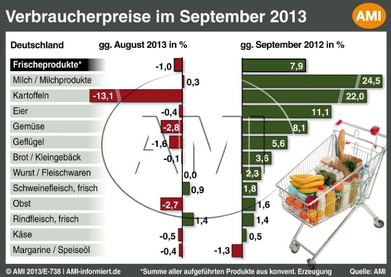 Nahrungsmittel - Verbrauch und Preise – Bauernverband Uecker-Randow e.V.